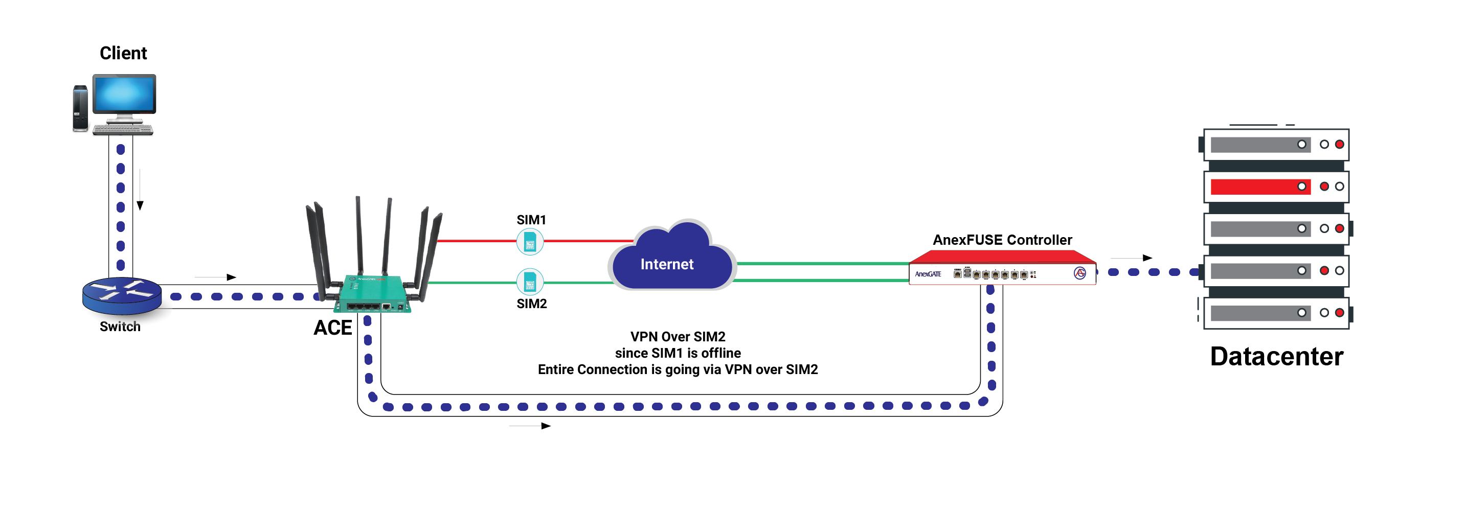 AnexGate | AnexFuse - Dual SIM Bandwidth Aggregation